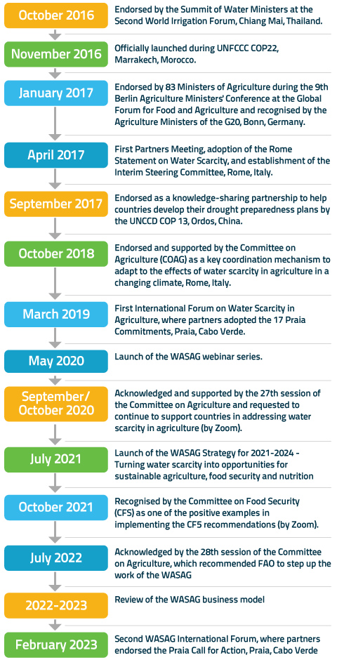 Timeline | WASAG – The Global Framework on Water Scarcity in ...